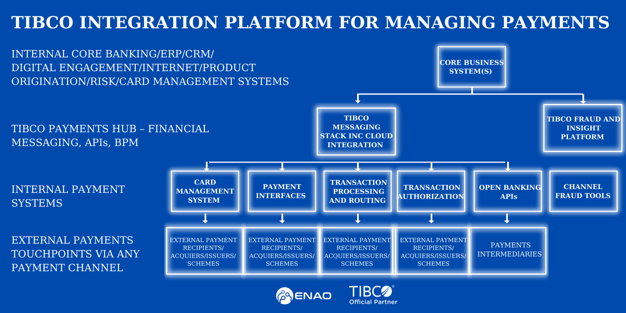 Enhance competitiveness in financial operations with TIBCO payment ...