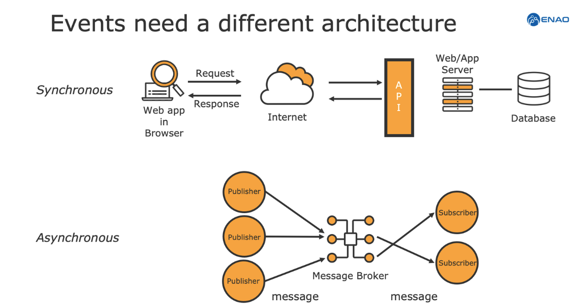 Kiến trúc hướng sự kiện (Event-driven Architecture) trong số hóa doanh nghiệp